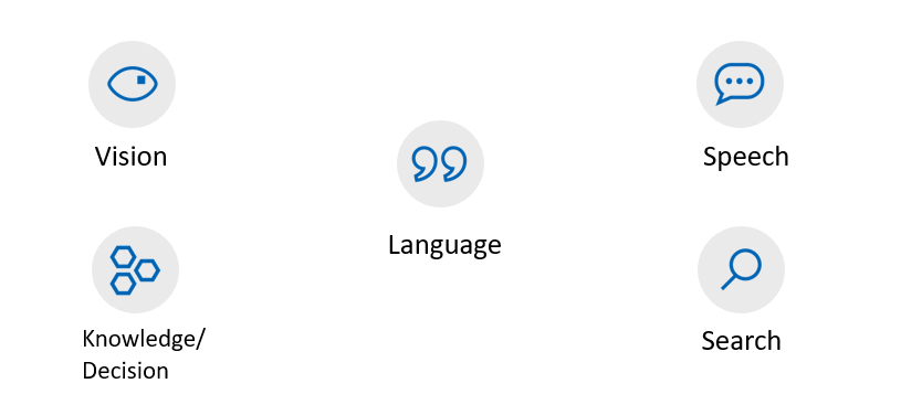 Introduction to Azure Cognitive Services – DevSuhas